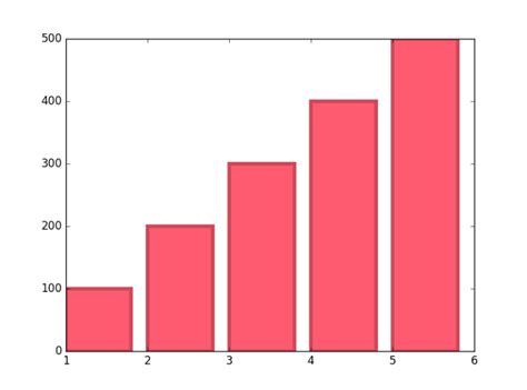 matplotlib で棒グラフを描く Python でデータサイエンス