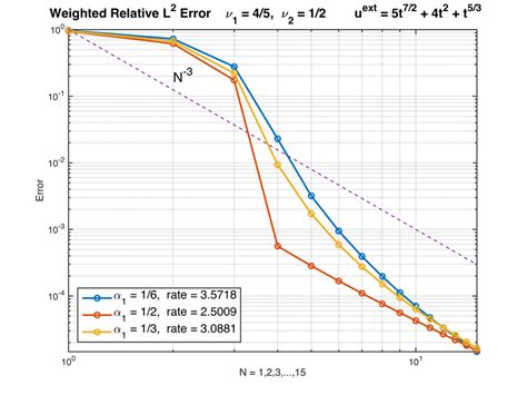 Weighted Relative L 2 Error For Example 4 In A Log Log Scale
