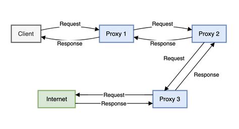 What Is A Cascading Proxy Things To Know Web Hosting Geeks Blog