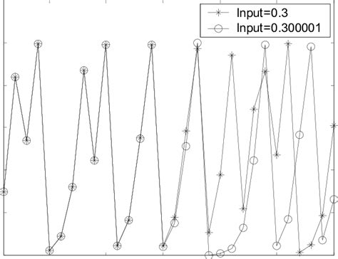 The Initial Value Sensitivity Of A Chaotic Neural Network Download Scientific Diagram