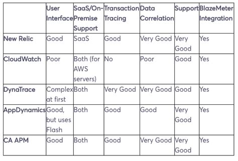 Apm Tools Comparison Which One Should You Choose