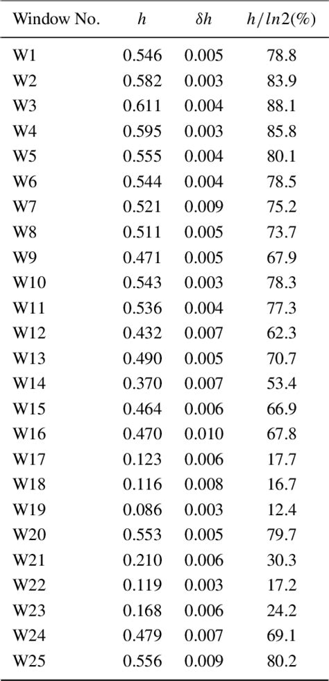 Table 1 From Extracting Preseismic Electromagnetic Signatures In Terms Of Symbolic Dynamics