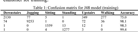 table 1 from activity recognition based on accelerometer sensor using combinational classifiers