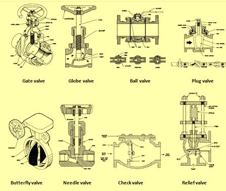 Fundamental Of Valves And Their Types IspatGuru