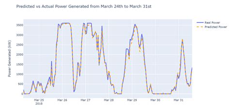 ICT Projects Investigating The Potential For Wind Power Generation Prediction Using AI Techniques