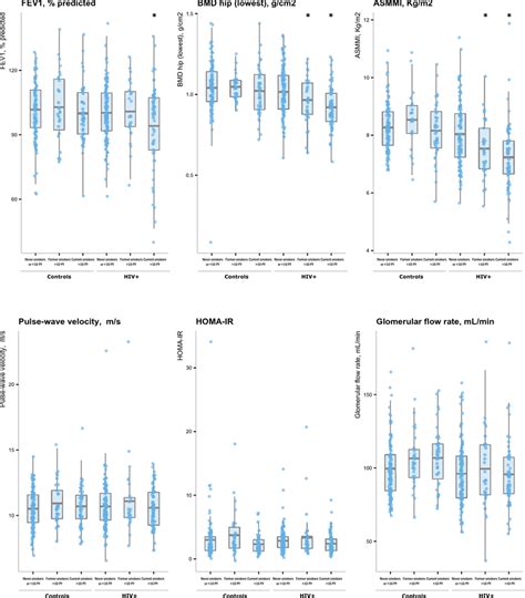 boxplots of ageing related parameters according to smoking and hiv