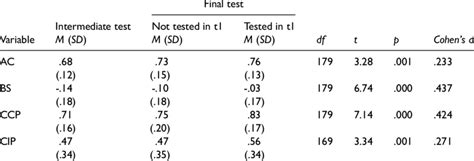 Indicators Of Metacognitive Monitoring Accuracy Download Scientific Diagram