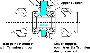 Trunnion Design Explained · Plast O Matic Valves Inc