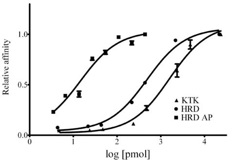 Determination Of Linear Detection Range Serial Dilutions Of The Hrd