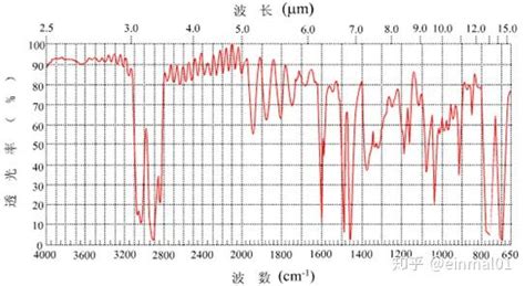 「知乎知识库」— 红外吸收光谱分析 知乎