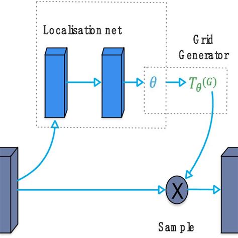 Spatial Transformer Model Structure Download Scientific Diagram
