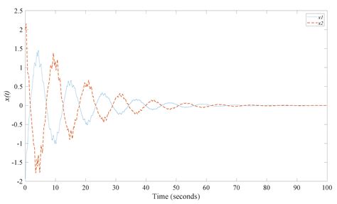 Fractal Fract Free Full Text Robust H∞ Controller Design Of Switched Delay Systems With