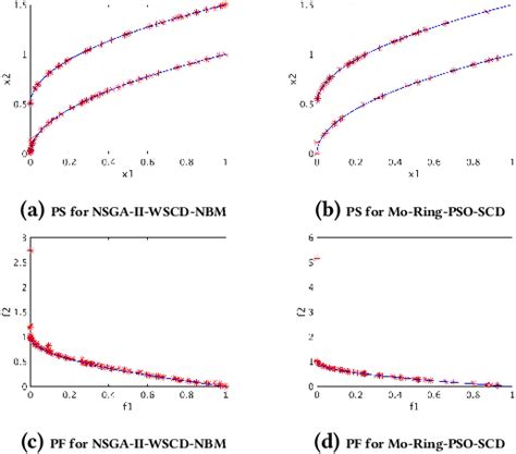 Figure 1 From Modified Crowding Distance And Mutation For Multimodal Multi Objective