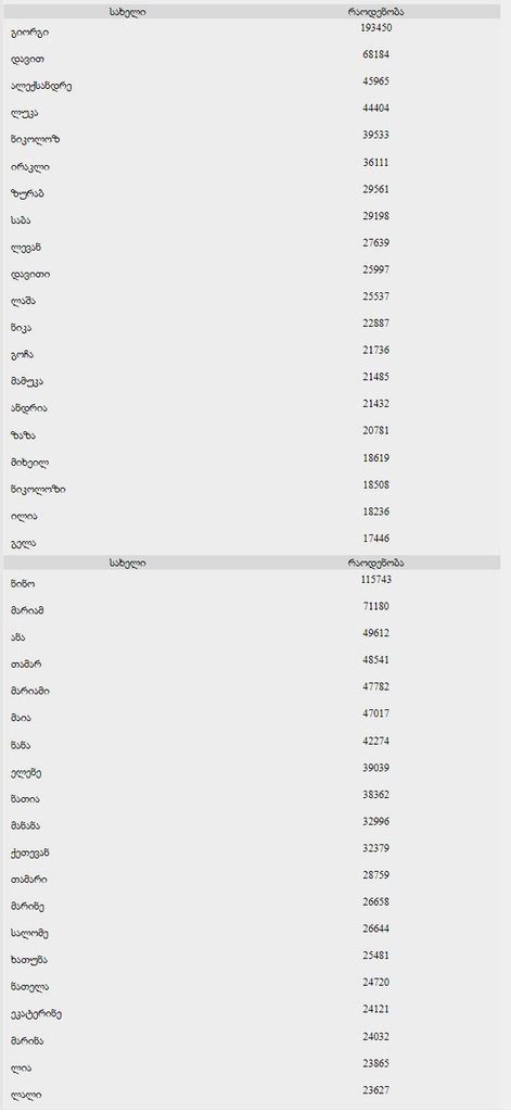 სახელების და გვარების სტატისტიკა თბილისის ფორუმი