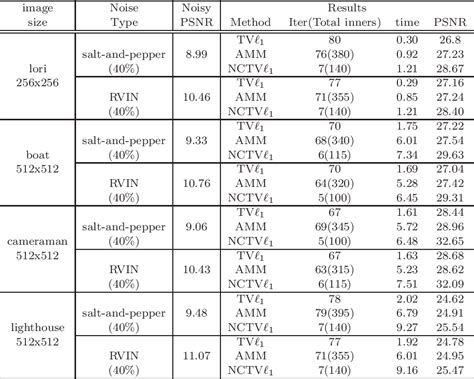 Table 3 From Non Convex Tv Denoising Corrupted By Impulse Noise Semantic Scholar