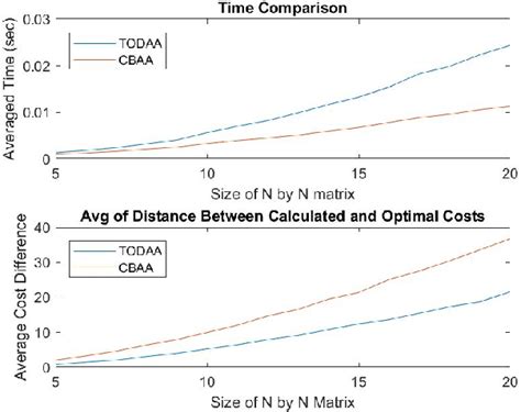 Figure 1 From A Task Oriented Distributed Assignment Algorithm For