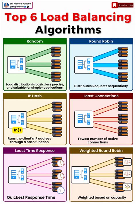 Brij Kishore Pandey On Linkedin Load Balancing Is Crucial For Scaling Applications And Ensuring