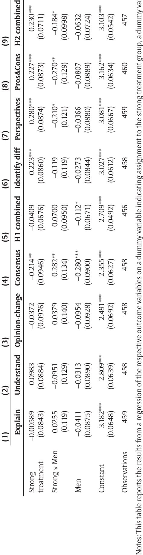 The Effect Of The Strong Treatmentsex On Expectations Of Deliberation Download Scientific