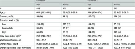 Description Of The Studied Population By Generation And Sex Download