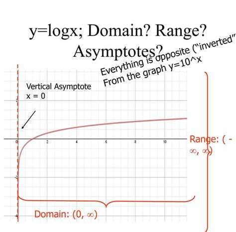 Logarithmic Exponential Trigonometric Functions And Their Graphs Ppt