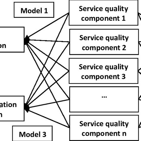 Pdf Servqual Versus Servperf Modeling Customer Satisfaction And Loyalty As A Function Of