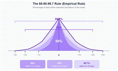 Rule Of Thumb A Quick Guide To The Normal Distribution