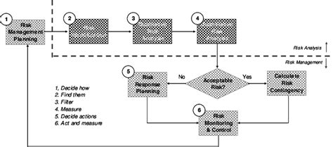 Risk Management Workflow Download Scientific Diagram