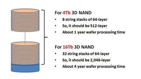 Limitations Of 3d Nand Scaling Edn Asia