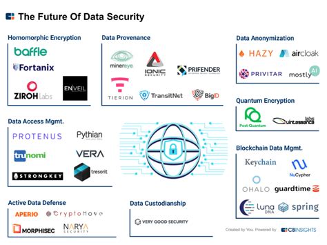 This Bank Just Bet On The Future Of Data Security CB Insights Research