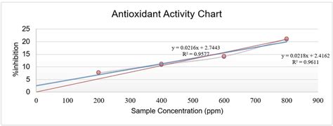 Antioxidant Activity Graph Of Selected Samples With Two Replications