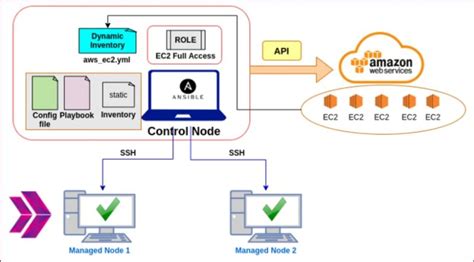 Tariq Yahya Ismail On Linkedin Aws Devops Cloudengineer