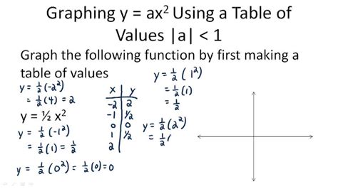 Graphing Quadratic Functions Of The Form Y Ax 2 Example 2 Video Algebra Ck 12 Foundation