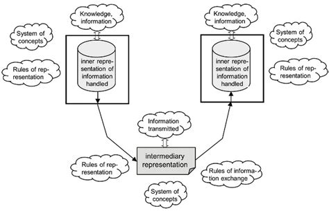 Traditional Interoperability Solution Based On Intermediary Download Scientific Diagram