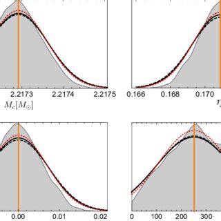 Gaussian PDFs Described By The Measurement Errors In Table II For Download Scientific Diagram