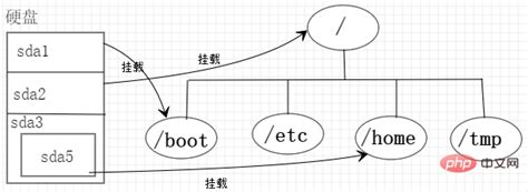 linux挂载点是什么 linux运维 php中文网