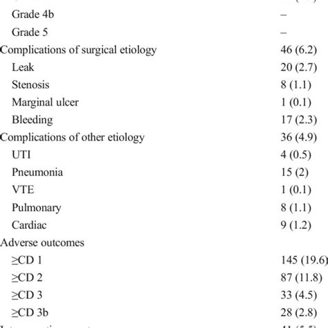 Complications And Intraoperative Events In The Validation Cohort Download Table