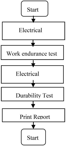 Durability Test Procedures Download Scientific Diagram