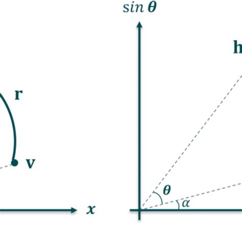Similarity Of The Rotation Vector Between A Cartesian Coordinate System Download Scientific