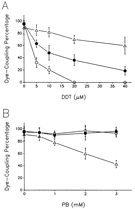 Inhibition Of Gap Junctional Intercellular Communication By Ddt And Pb Download Scientific