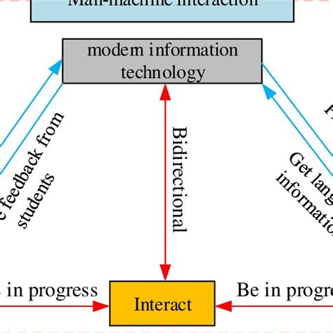 Human Computer Interaction Process Download Scientific Diagram