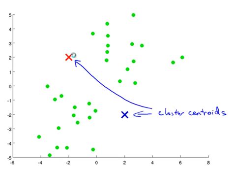 Clustering With K Means Algorithm Andrew Ng Gaussian37