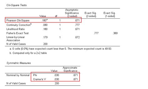 Chi Square Test For Association In Spss Explained Performing