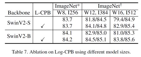 Swin Transformer V2 Scaling Up Capacity And Resolution 논문 설명