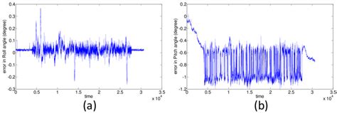 A Roll B Pitch C Heading Angle Errors Download Scientific