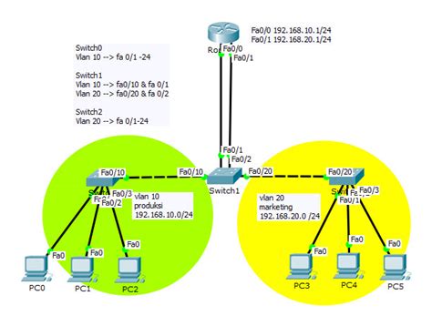 Newmajenun Konfigurasi Legacy Inter Vlan Routing