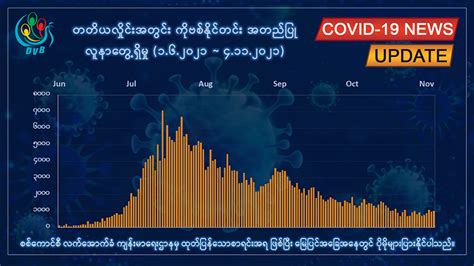 Dvb တရက်တည်း ကိုဗစ် ၁၉ အတည်ပြုလူနာသစ် ၁၀၀၀ ကျော်၊ ၂၂ ဦး ထပ်မံသေဆုံး