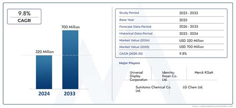 글로벌 Oled 홀 분사 재료 Him 시장 점유율 규모 및 산업 분석 2033