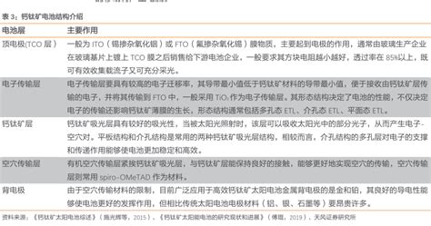 钙钛矿材料和器件结构示意图 2022年09月 行业研究数据 小牛行研