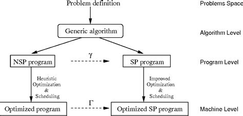 Figure 1 From Performance Trade Offs In Series Parallel Programming Models Semantic Scholar