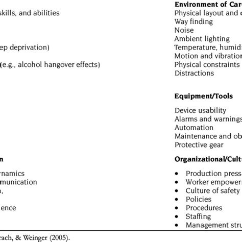 Examples Of Performance Shaping Factors Affecting The Microsystem Download Table